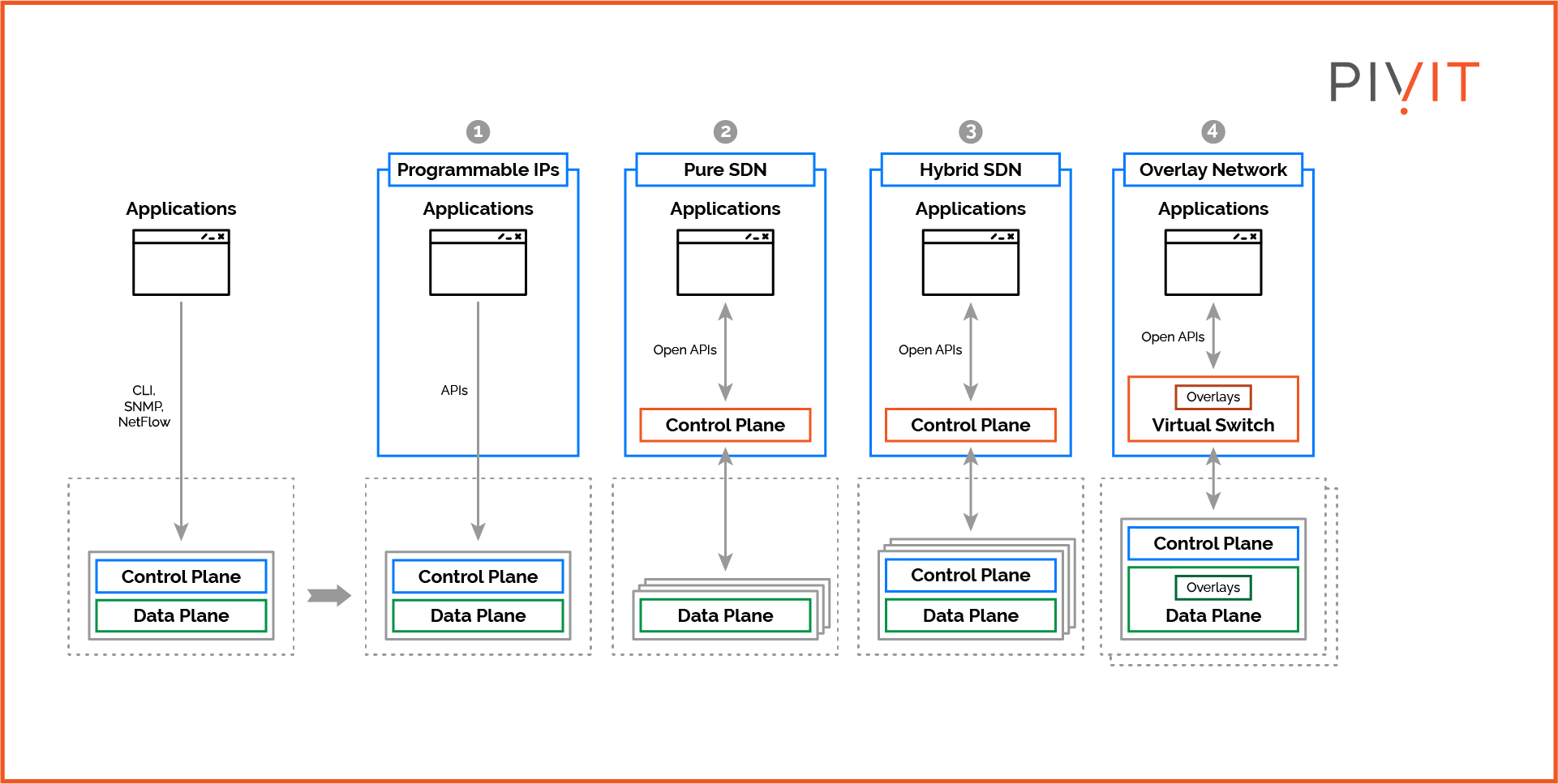 Network Programmability Options